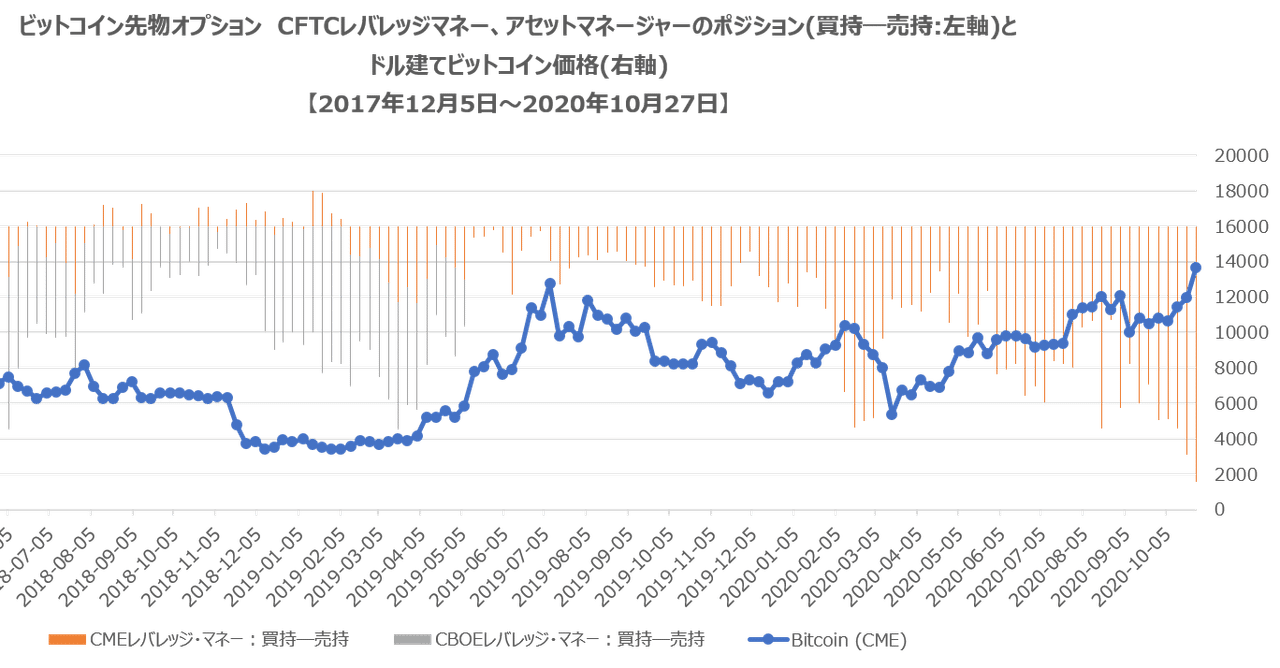 CFTCオプション込み 10月27日時点 金融商品(為替、株、金利) 投資家別ポジション｜Future Research｜note