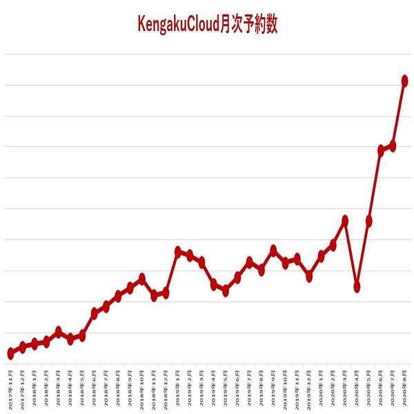 地方の広告代理店から、SaaS企業へ。KengakuCloudで創りたい世界とこれから。｜初谷昌彦/biz-creation.inc｜note