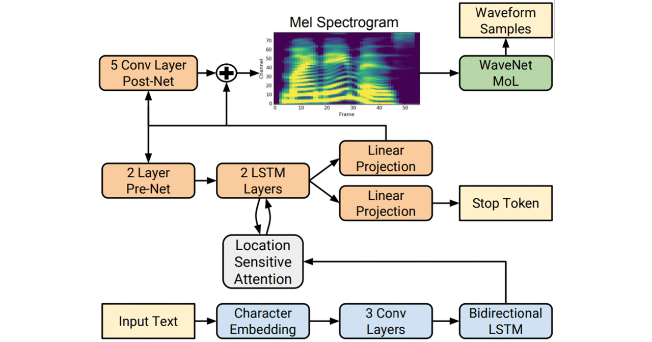 Tacotron2 入門 (2) - LJ Speechデータセット｜npaka