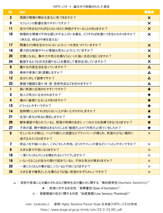 で、結局HSPって何なん？🤔 ざっくり論文引用 [HSPS-J19とかまとめてみた]｜紺湖