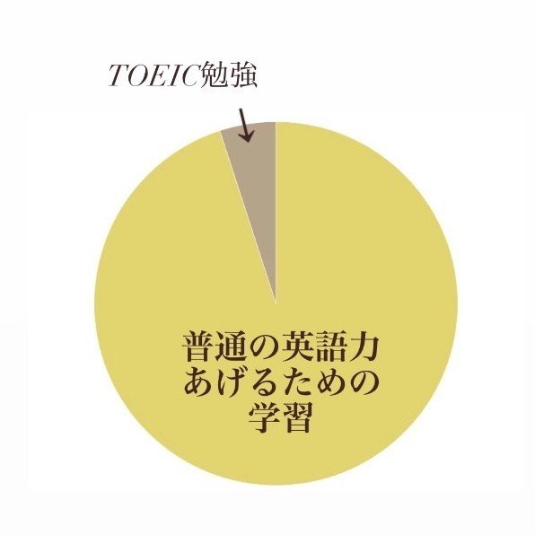 【TOEIC935】高得点取得した学習法｜Hanna ︎ 英語×空｜note