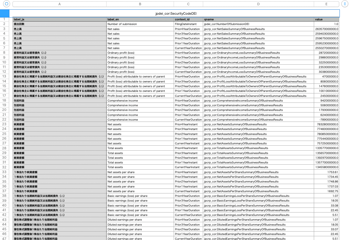 【Python】Edinetから取得したXBRLファイルをCSVファイルにpythonで変換することに成功した！｜Masato Ishikawa