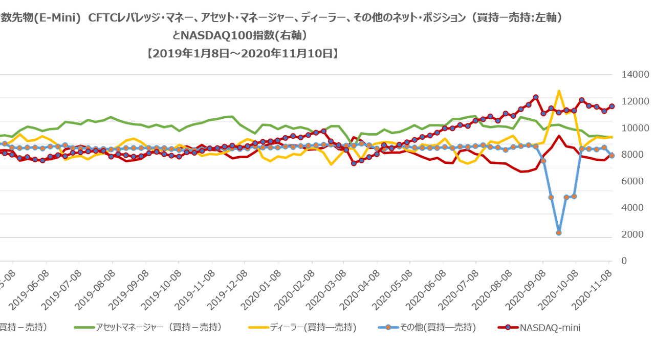 CFTC先物のみ 11月10日時点 金融商品(為替、株、金利) 投資家別ポジション シカゴ先物｜Future Research｜note