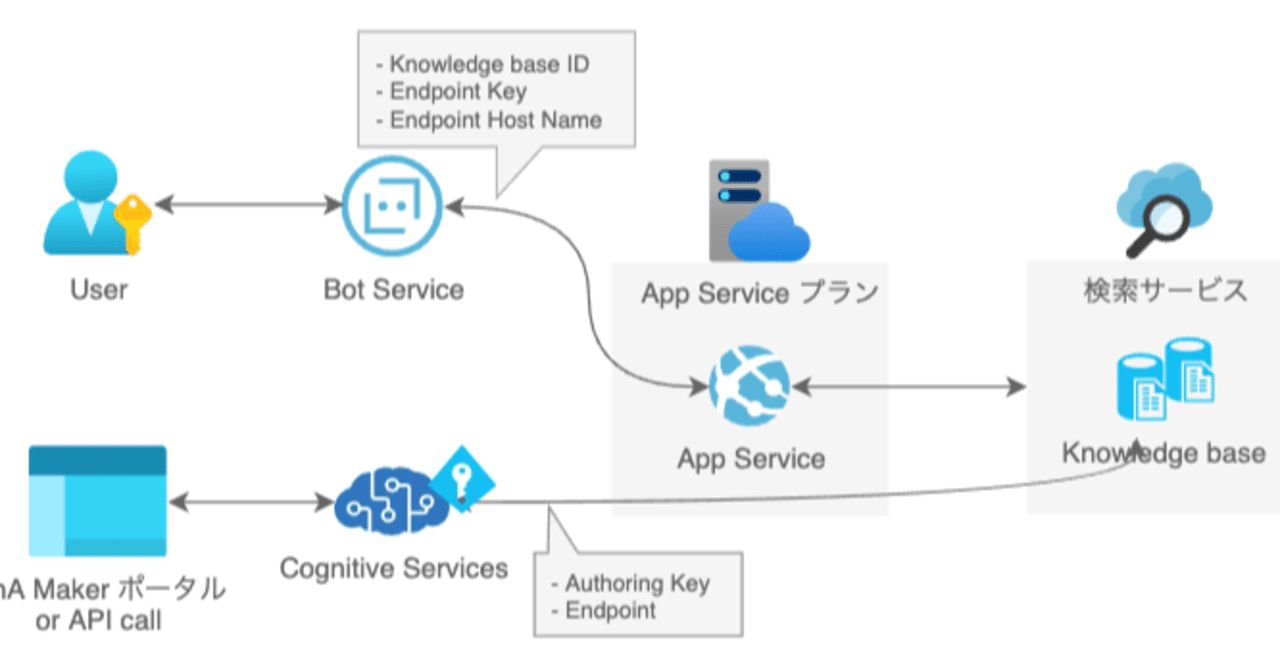 Azure QnA Maker周りのリソースについて公式より分かりやすく解説する｜Dai@Webエンジニア｜note