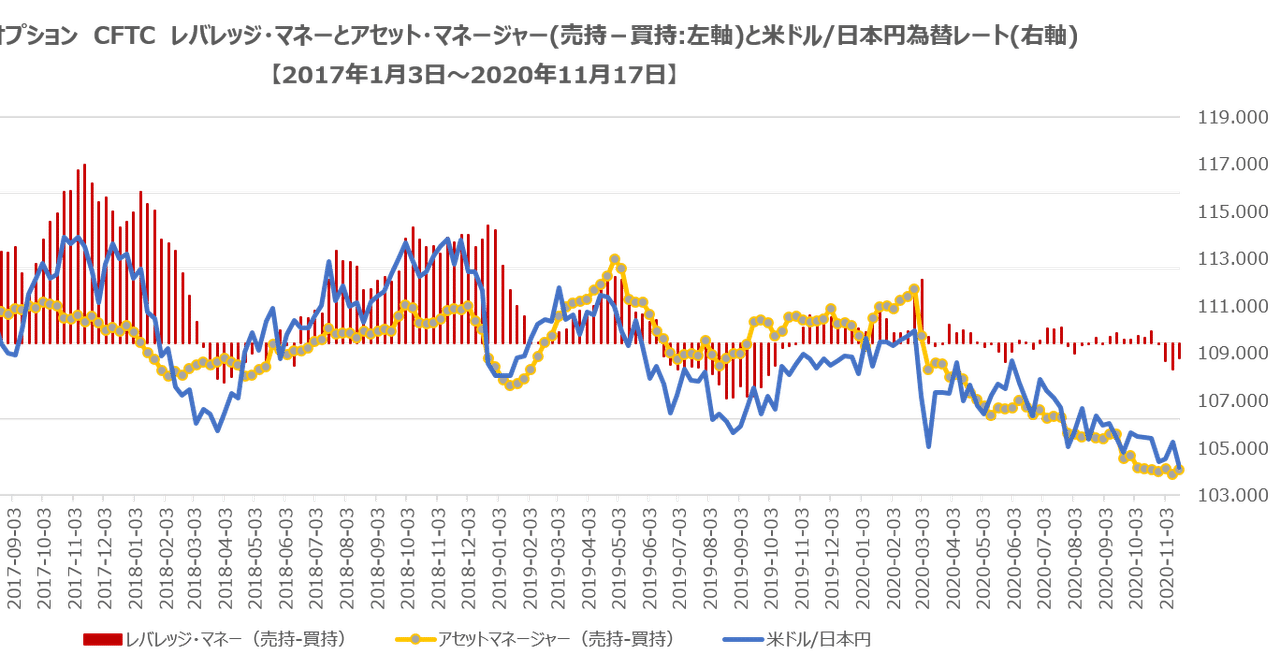 CFTCオプション込み 11月17日時点 金融商品(為替、株、金利) 投資家別ポジション｜Future Research｜note