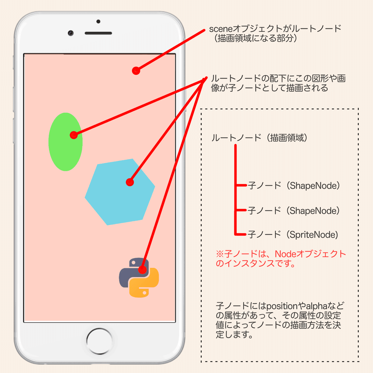 [初心者向け]Pythonista3のsceneでゲーム作成〜ノード〜｜Junya