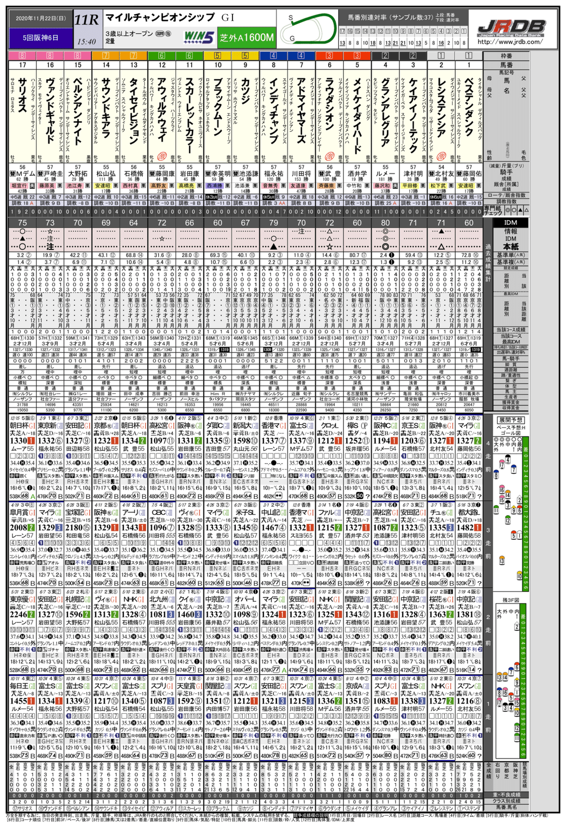 11/22（日） 阪神11R マイルCS 赤木の予想｜JRDB 競馬アラカルト