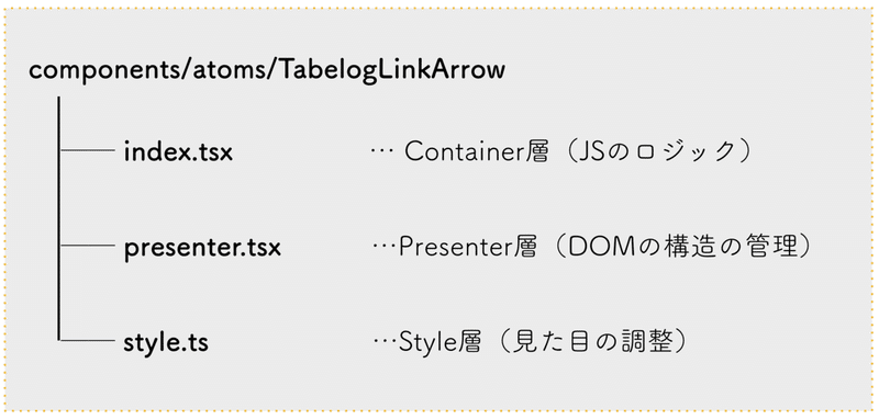 SassからCSS Modules、そしてstyled-componentsに乗り換えた話｜食べログ フロントエンドエンジニアブログ