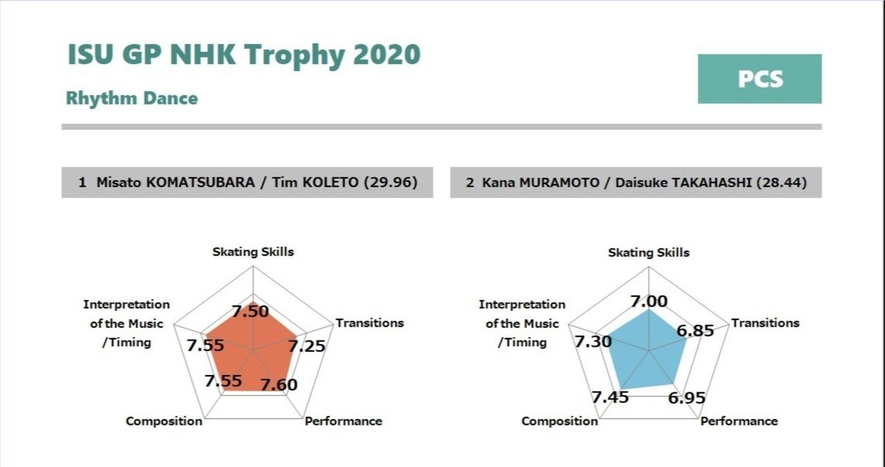 2020/11/27-11/29【NHK杯】｜Figure Skating Charts