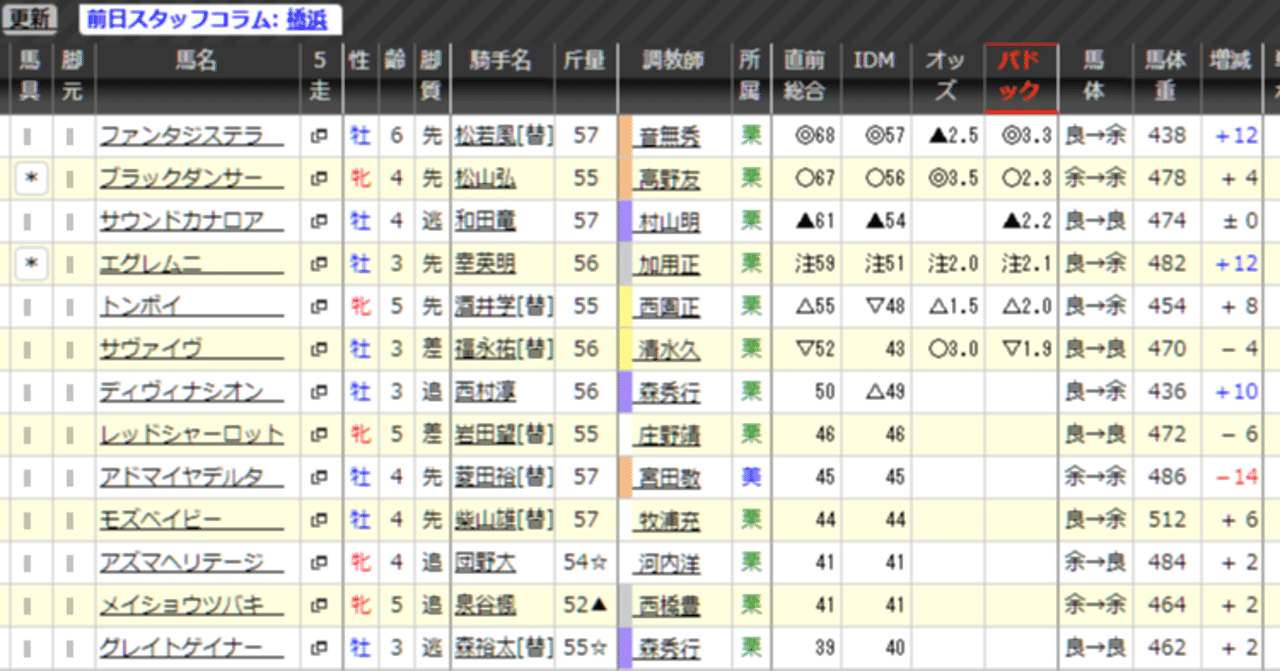 11/28(土) 阪神12R 直前情報｜JRDB 競馬アラカルト｜note