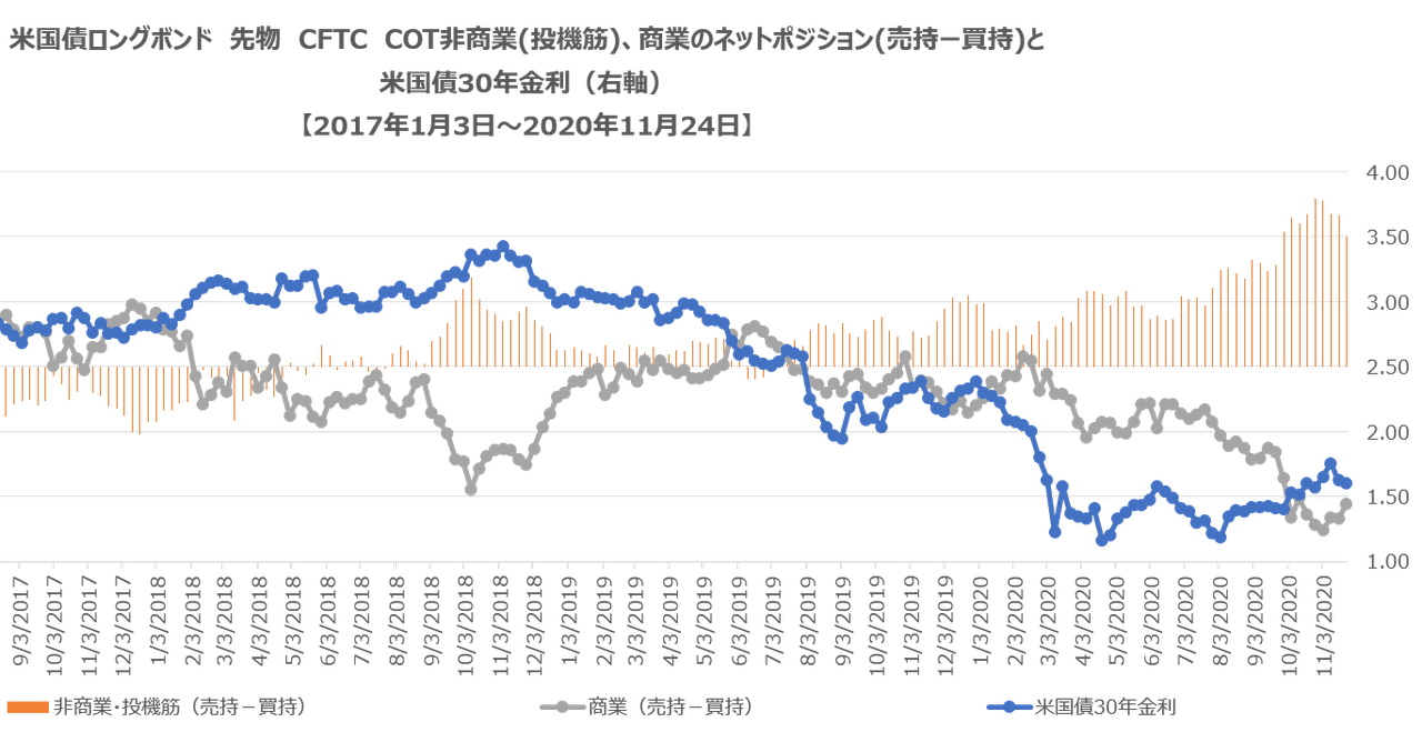 CFTC先物のみ 2020年11月24日時点 COT旧フォーマット 投機筋ポジション シカゴ先物｜Future Research｜note