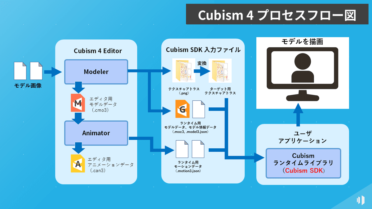 Live2D Cubism SDKの紹介｜Live2D公式