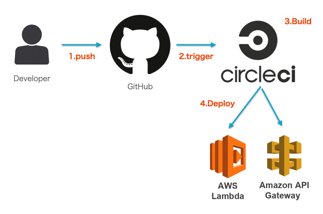 CircleCIとserverless-frameworkで自動デプロイするまでの初期設定方法｜むーてく