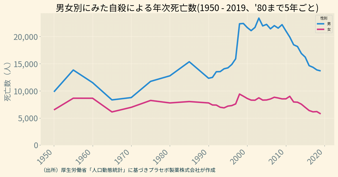 自殺者数の年次推移/性・年齢階級別|プラセボ・グラピクス|note