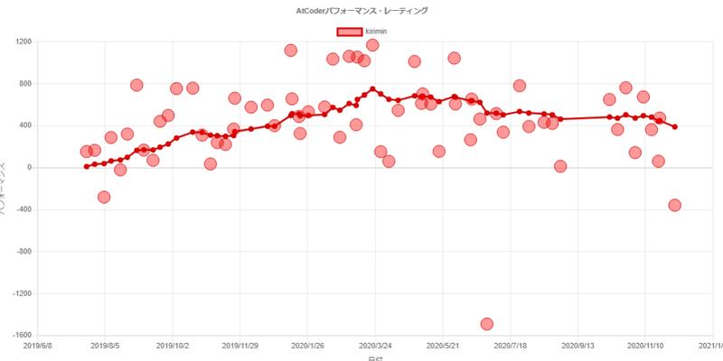Atcoder茶になってから1年かけて灰に色変しました。|きりみんちゃんノート