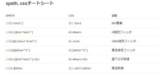 【Scrapy初心者】コマンドで簡単なHTML取得を学ぶ｜白川屋