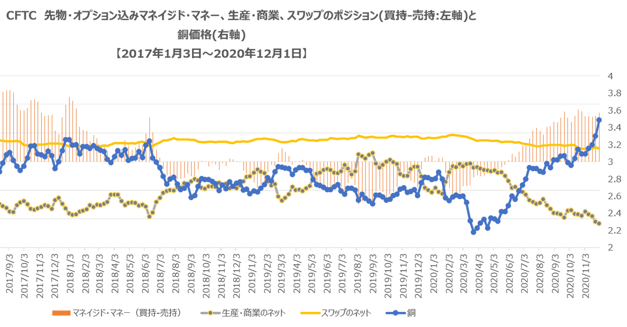 CFTCオプション込み 12月1日時点 商品(エネルギー、貴金属、農産物) 投資家別ポジション シカゴ・NY先物｜Future Research｜note