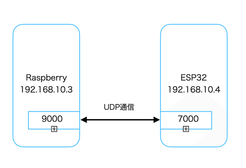 raspberryPiとESP32をUDP通信してみる｜ゆう