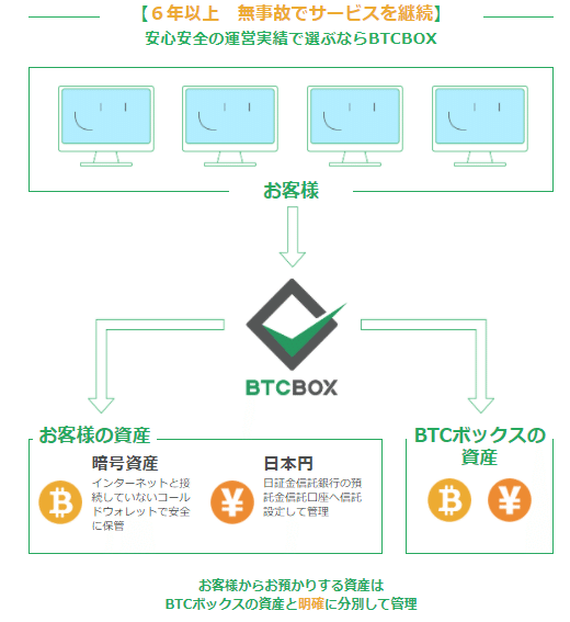 BTCBOX|特徴と口座開設方法！｜Re:今から始まるビットコイン祭り｜note