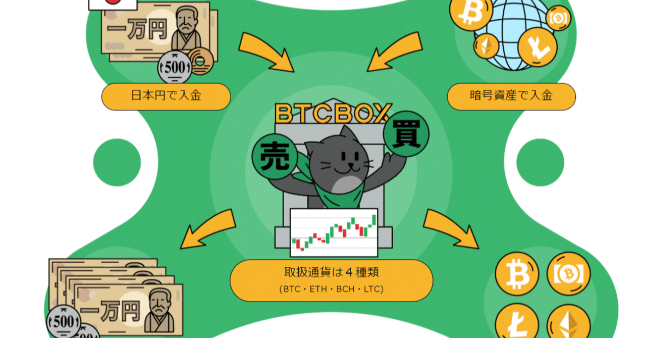 BTCBOX｜日本円での出金方法｜Re:今から始まるビットコイン祭り