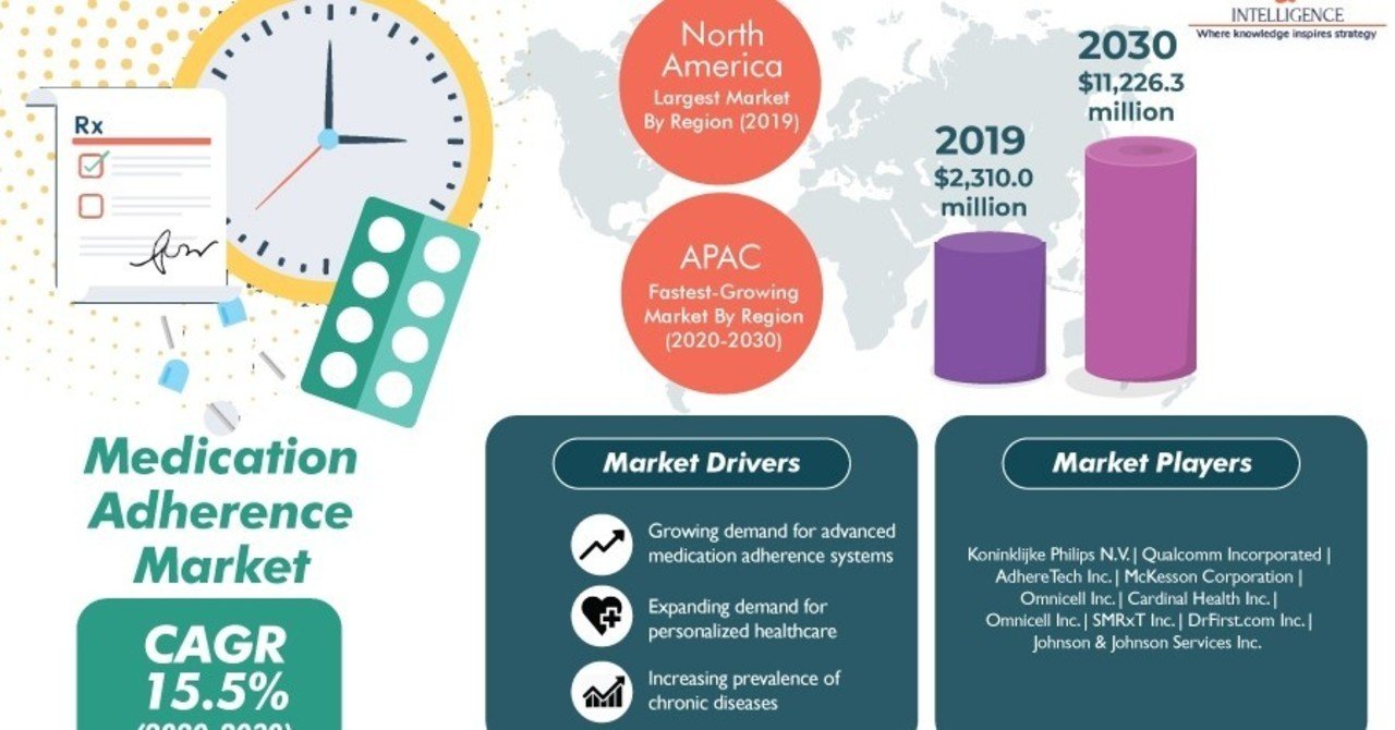 How is Rising Usage of mHealth Driving Medication Adherence Market ...