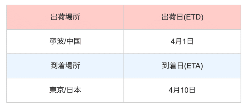 海外貿易で使われる「ETA」とは？｜NEWJI INC.