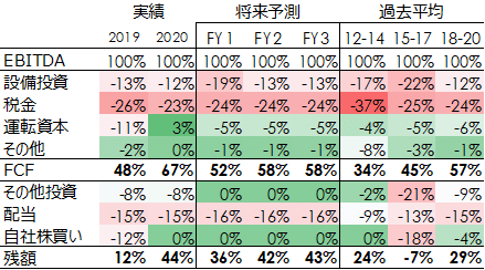 DCFでマルチプルを極めるnote2【適正EV/EBITDA編】｜DCFモンスター