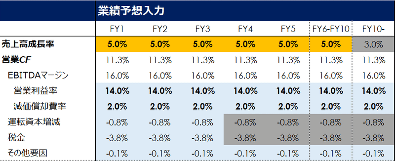 DCFでマルチプルを極めるnote2【適正EV/EBITDA編】｜DCFモンスター