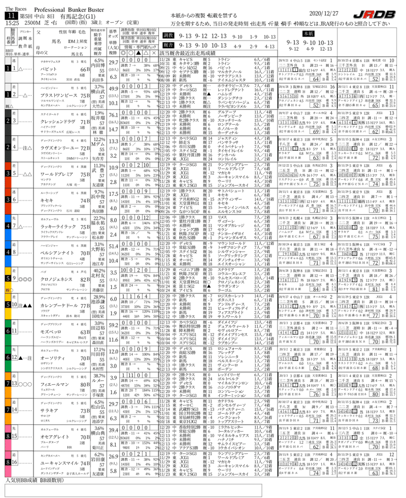 12/27（日）分の「BB（バンカーバスター（番記者番付）新聞」をご覧いただけます｜JRDB 競馬アラカルト