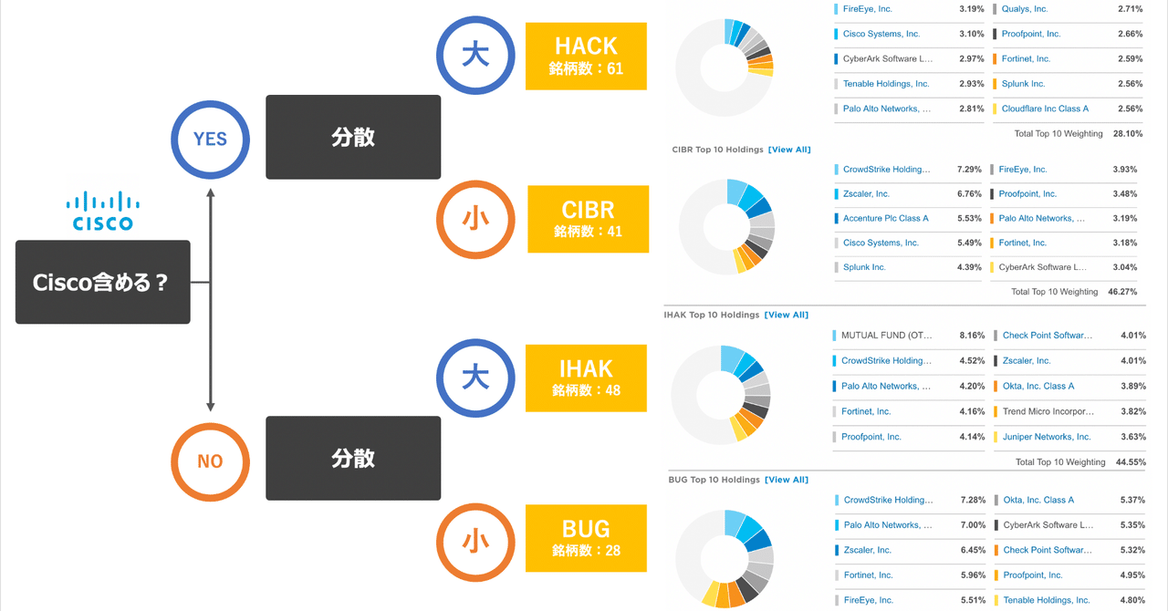 サイバーセキュリティETFまとめ($BUG/$CIBR/$HACK/IHAK)｜yamato