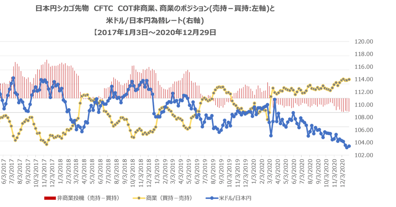 CFTC先物のみ 2020年12月29日時点 COT旧フォーマット 投機筋ポジション シカゴ先物｜Future Research｜note