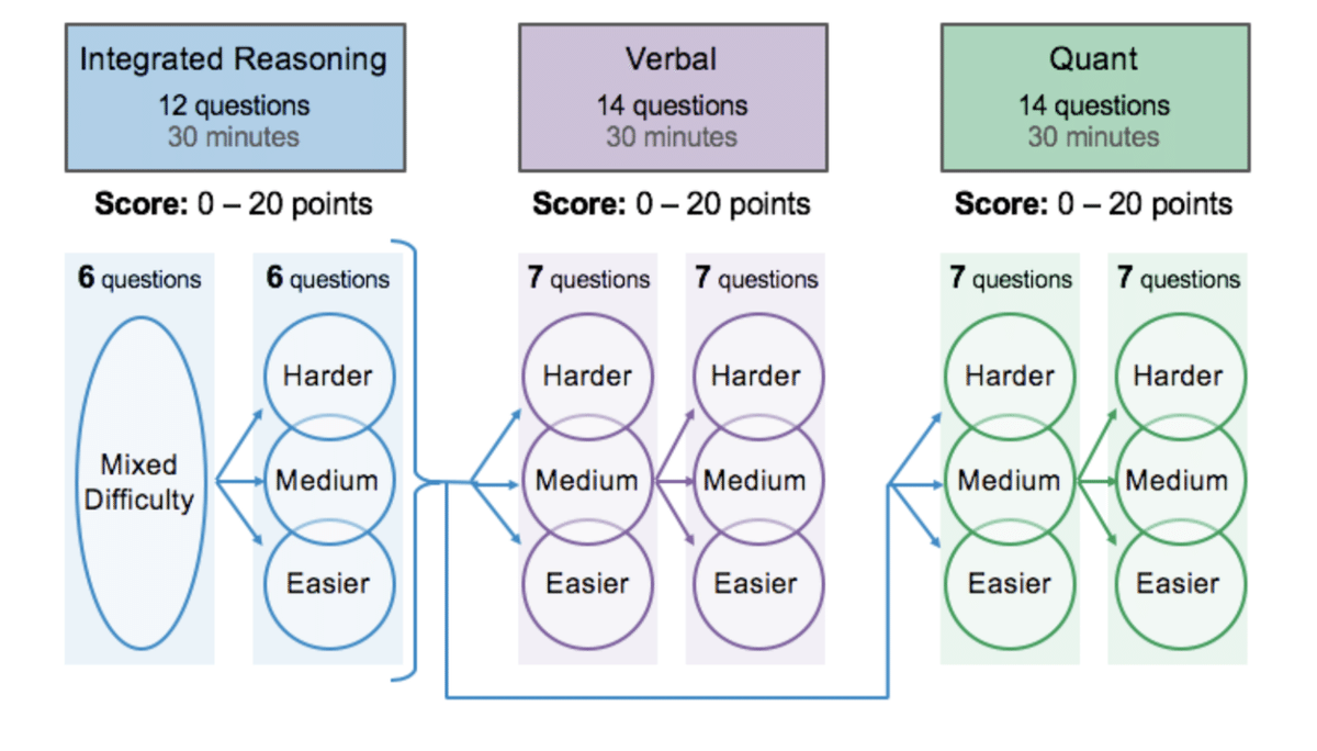 【MBA/EMBA受験】 Executive Assessment(EA)とは？ GMATとの違い｜Makoto Nishihara (西原 誠)