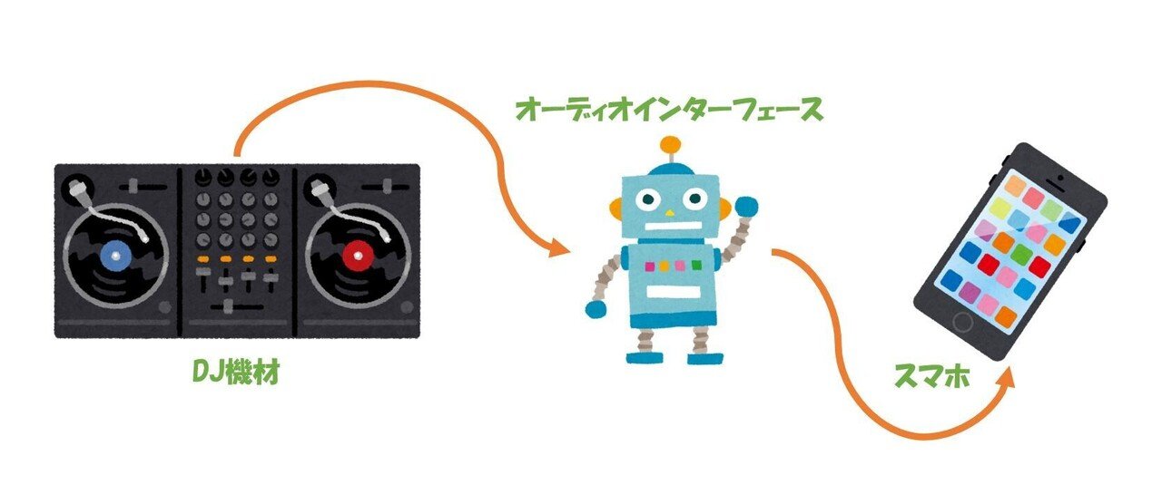 スマホで高音質なDJ配信をするために必要なのは「オーディオ スマホで高音質なDJ配信をするために必要なのは「オーディオ