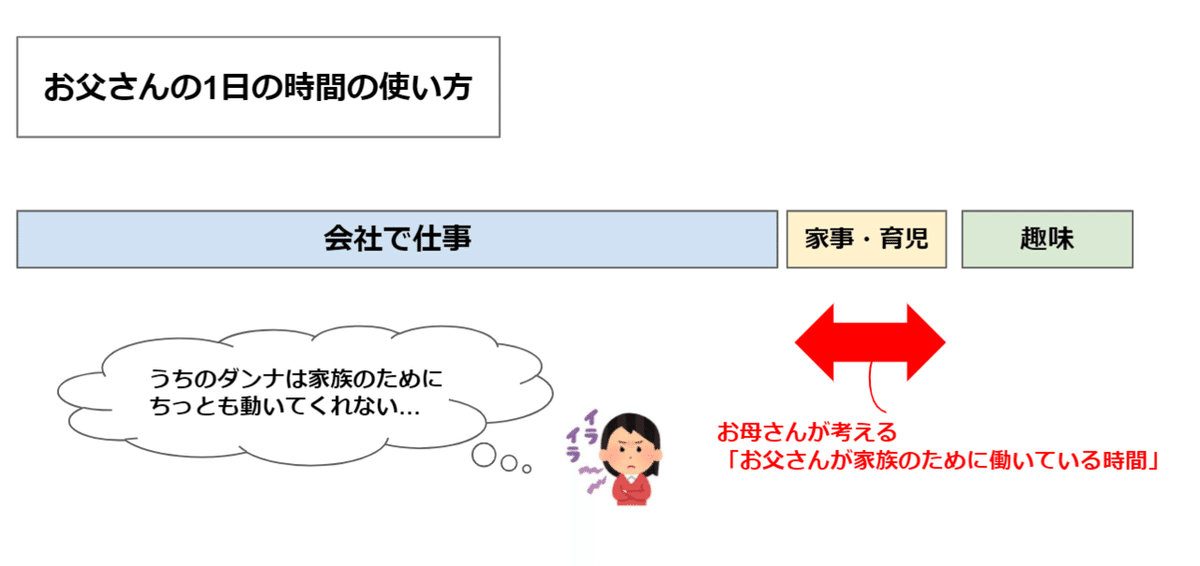 【こんなに違う】「家族のための時間」の妻と夫の捉え方｜ 品川皓亮┃(株)COTEN┃人文知の社会実装