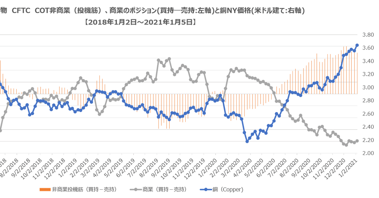 CFTC先物のみ 2021年1月5日時点 COT旧フォーマット 投機筋ポジション シカゴ先物｜Future Research｜note