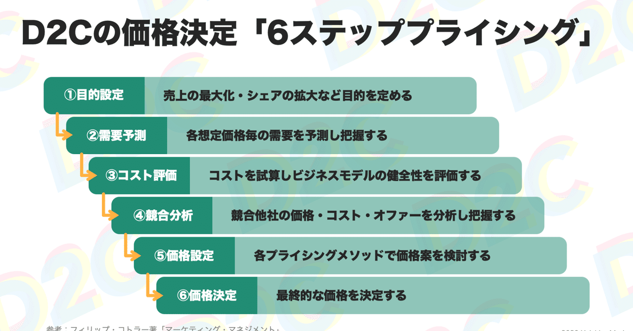 【プライシング戦略】商品の価格決定6つのステップ #D2Cのイロハ vol.09｜森 雄一郎(Yuichiro Mori)