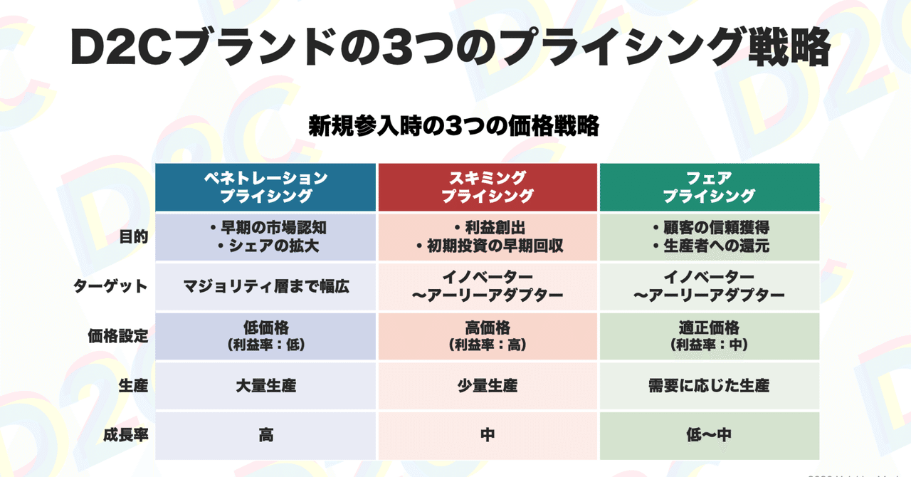 新規参入時における3つの価格戦略 #D2Cのイロハ vol.10｜森 雄一郎(Yuichiro Mori)