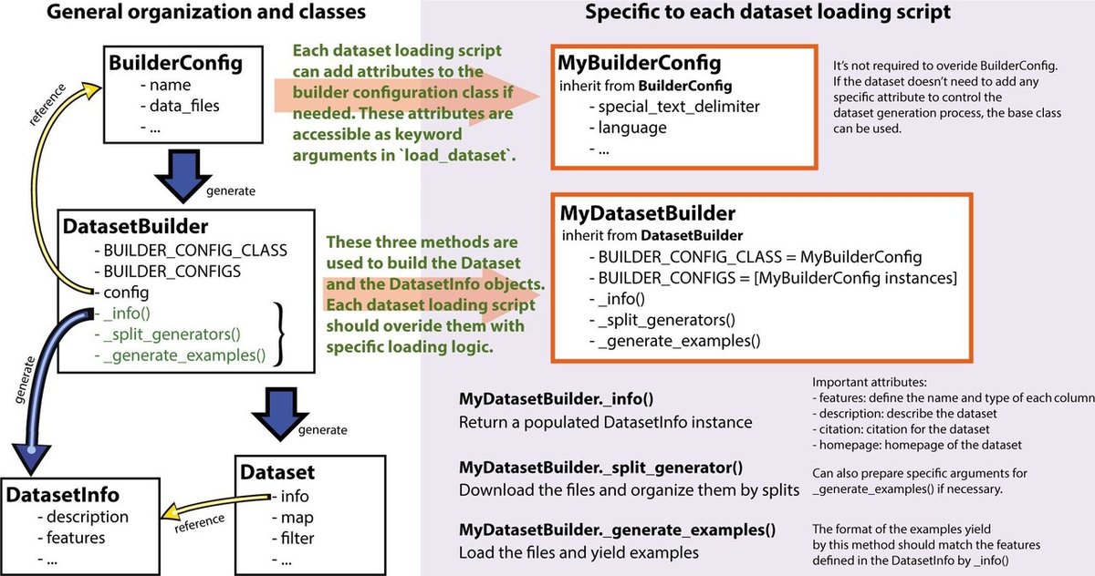Huggingface Datasets 入門 (2) - データセットローディングスクリプトの作成｜npaka