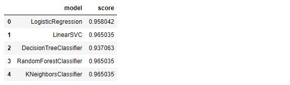 scikit-learnのbreast_cancerデータセットで機械学習の基礎を振り返る｜秋
