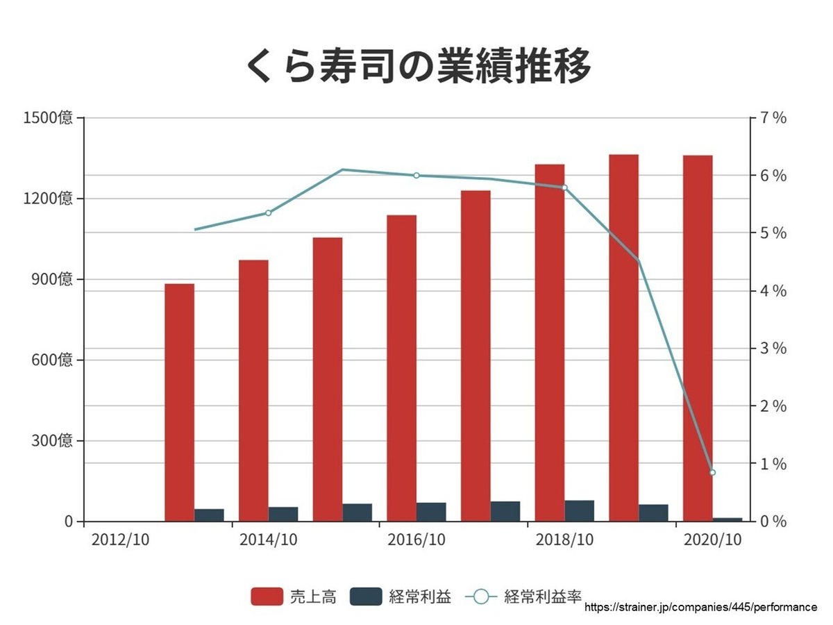 食事に「楽しさ」と「驚き」を提供するくら寿司をマーケティングトレース｜小野寺雄大(でら)