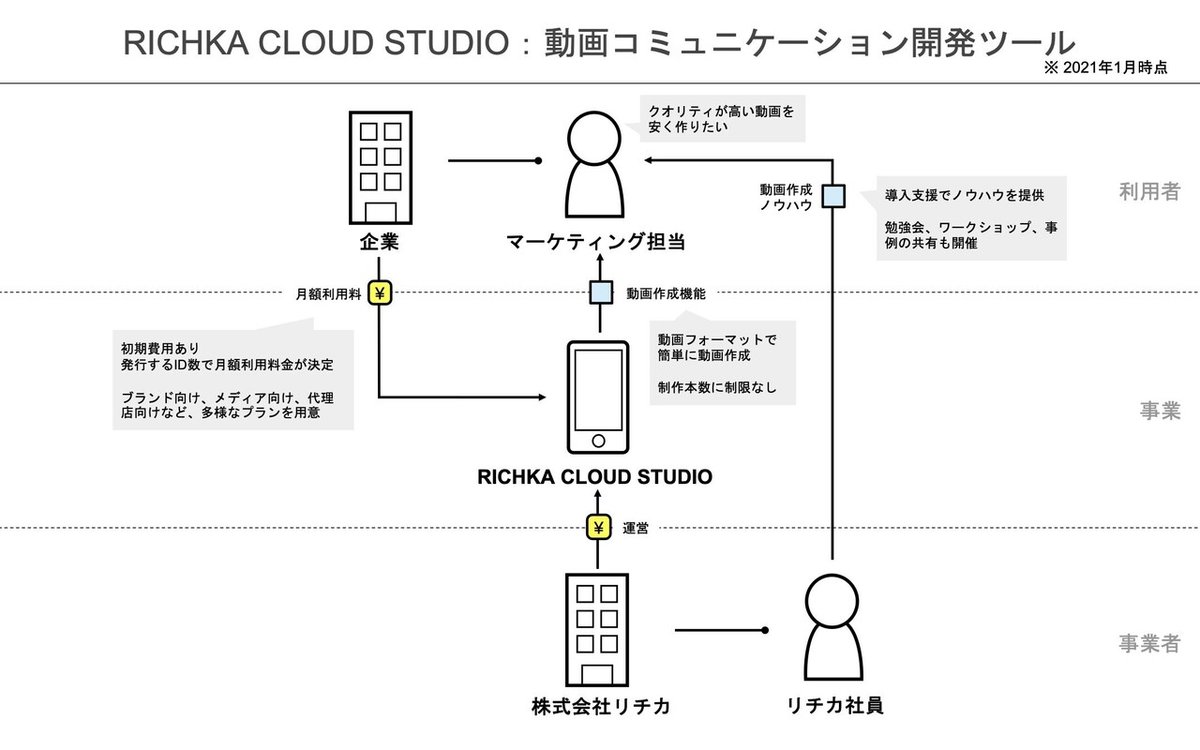 【ビジネスモデル図解 #5~#14】SHElikes、食べチョク、RICHKA、Stailer ほか｜ふるぽん