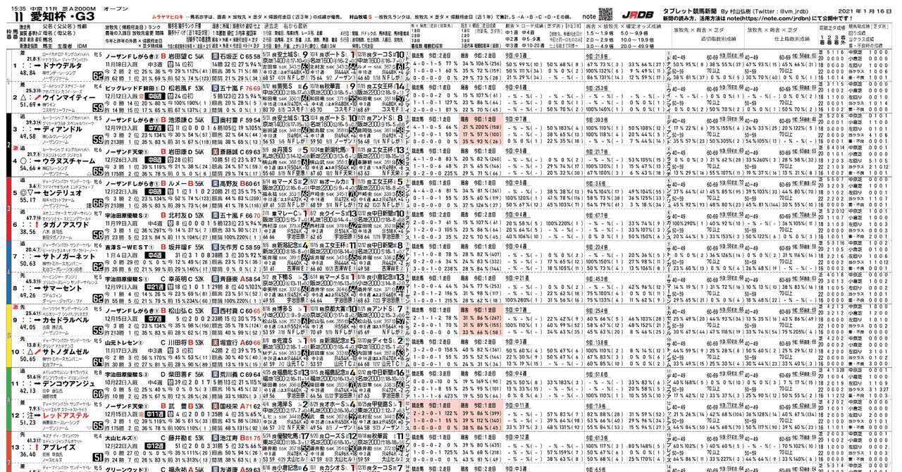 [無料]1月16日(土) タブレット競馬新聞を更新しました【愛知杯】｜JRDB 競馬アラカルト