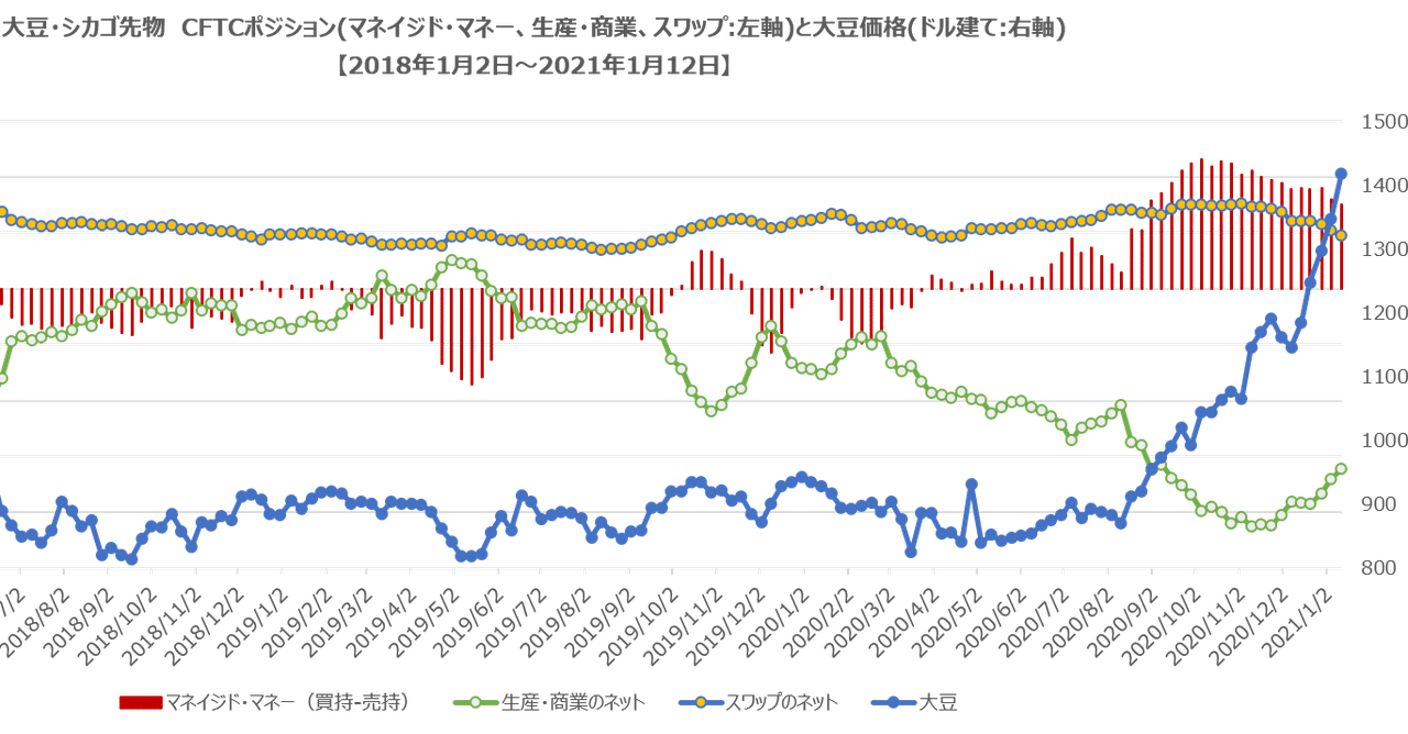 CFTC先物のみ 2021年1月12日時点 商品(エネルギー、貴金属、農産物) 投資家別ポジション シカゴ・NY先物｜Future Research｜note