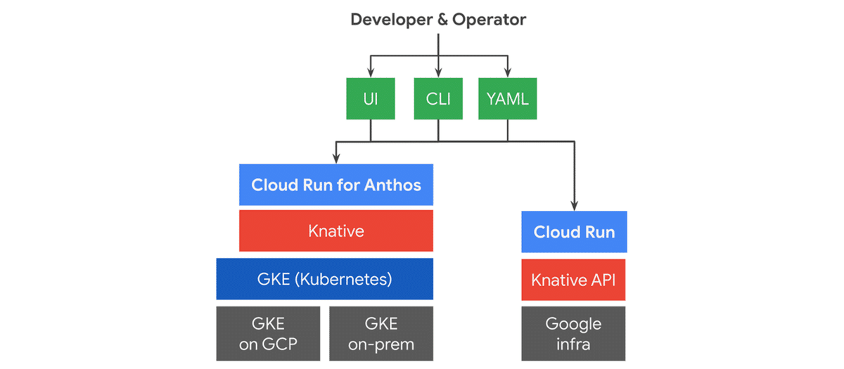 GCP 入門 (10) - Cloud Run｜npaka