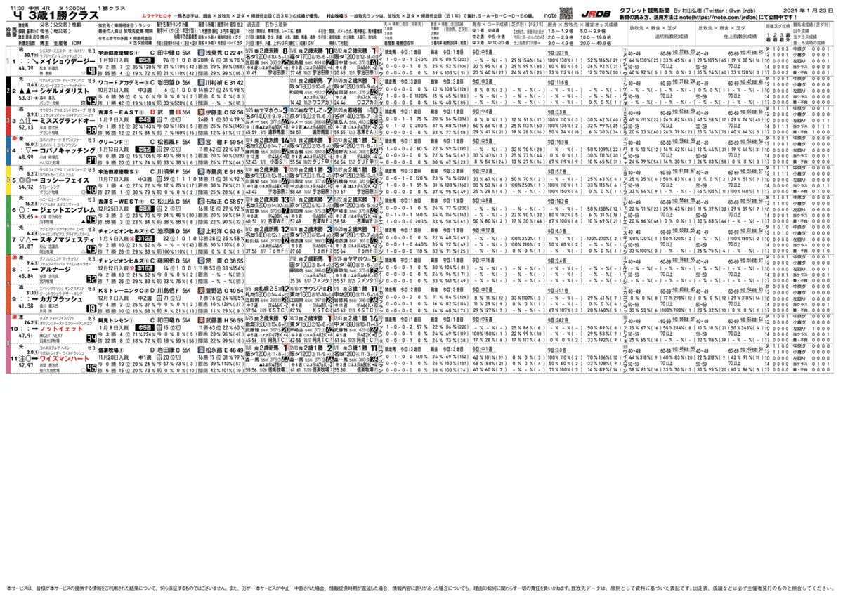 1/23（土） 中京4R 1番人気馬チェック｜JRDB 競馬アラカルト