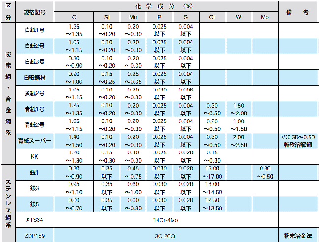 炭素鋼について｜Tomohiro Kakinuma｜note