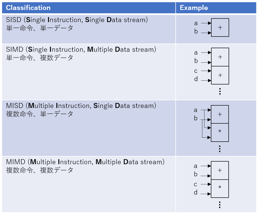 G検定 SISD, SIMD, MISD, MIMD｜リュディア