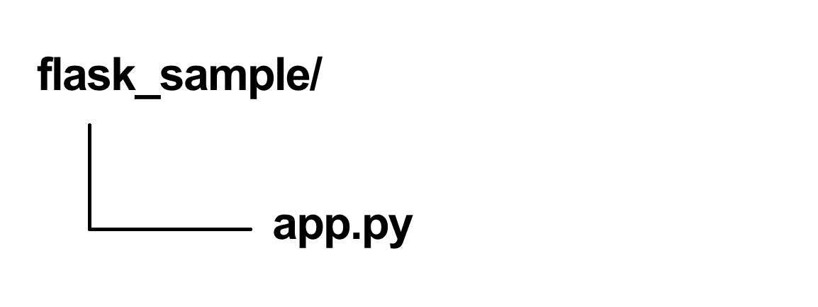 PythonのFlaskでCSSやJSを使う, Pythonista3でも可能｜Junya