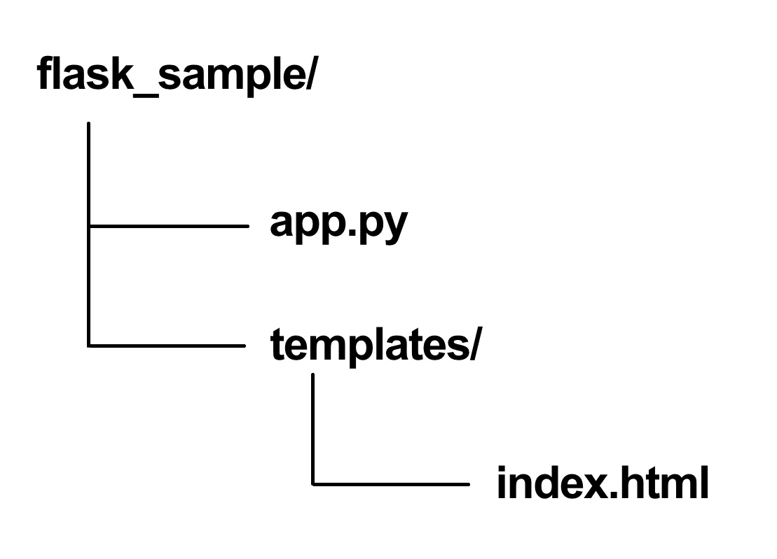 PythonのFlaskでCSSやJSを使う, Pythonista3でも可能｜Junya