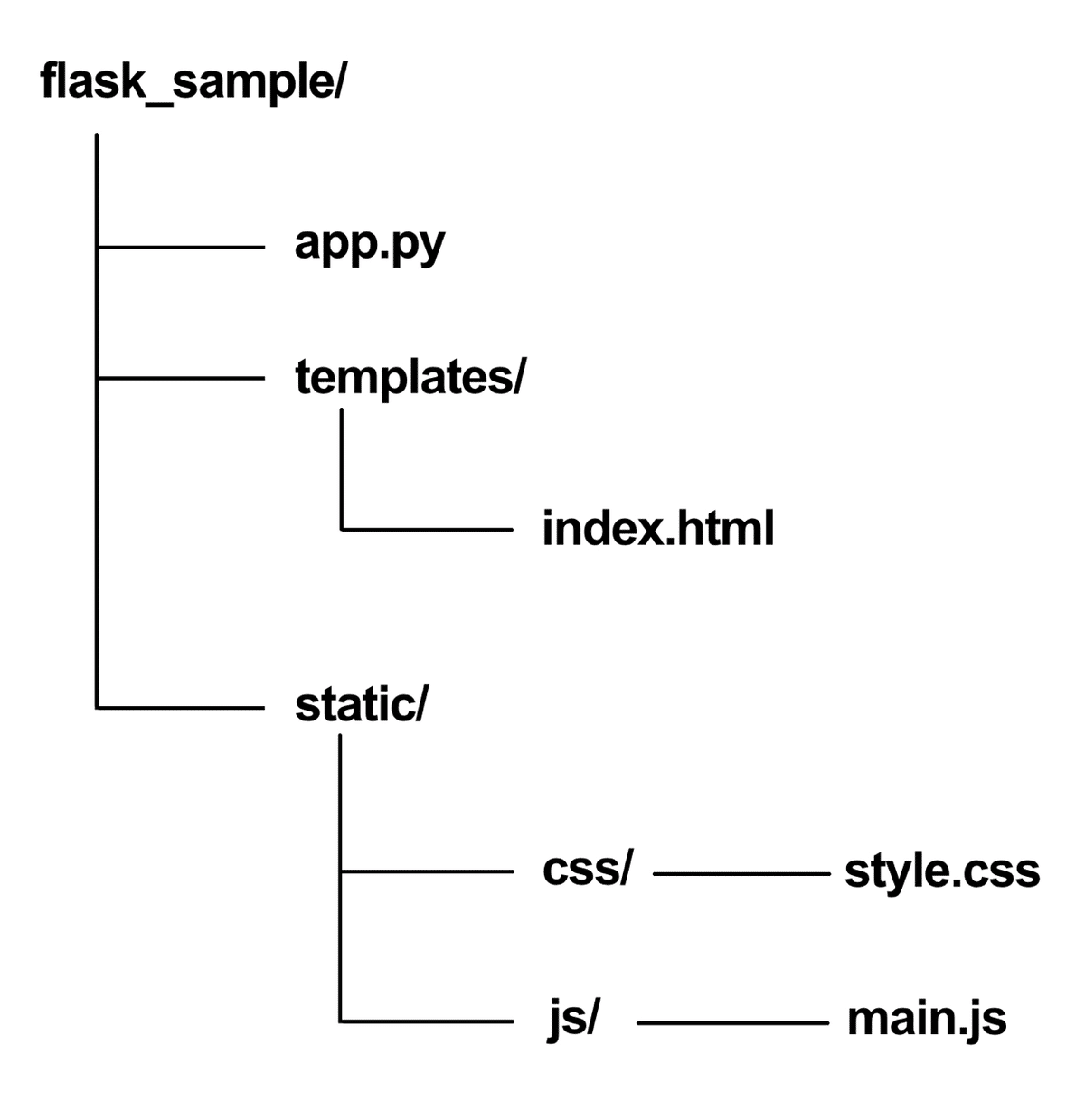 PythonのFlaskでCSSやJSを使う, Pythonista3でも可能｜Junya